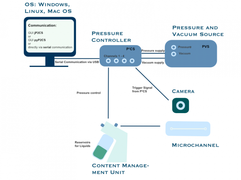 Microfluidic Precision Pressure Control System P2CS